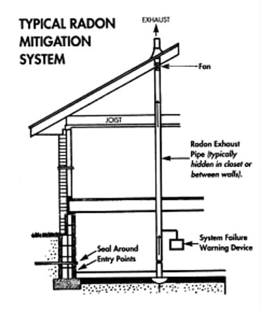 FAQ – Radon Services Inc